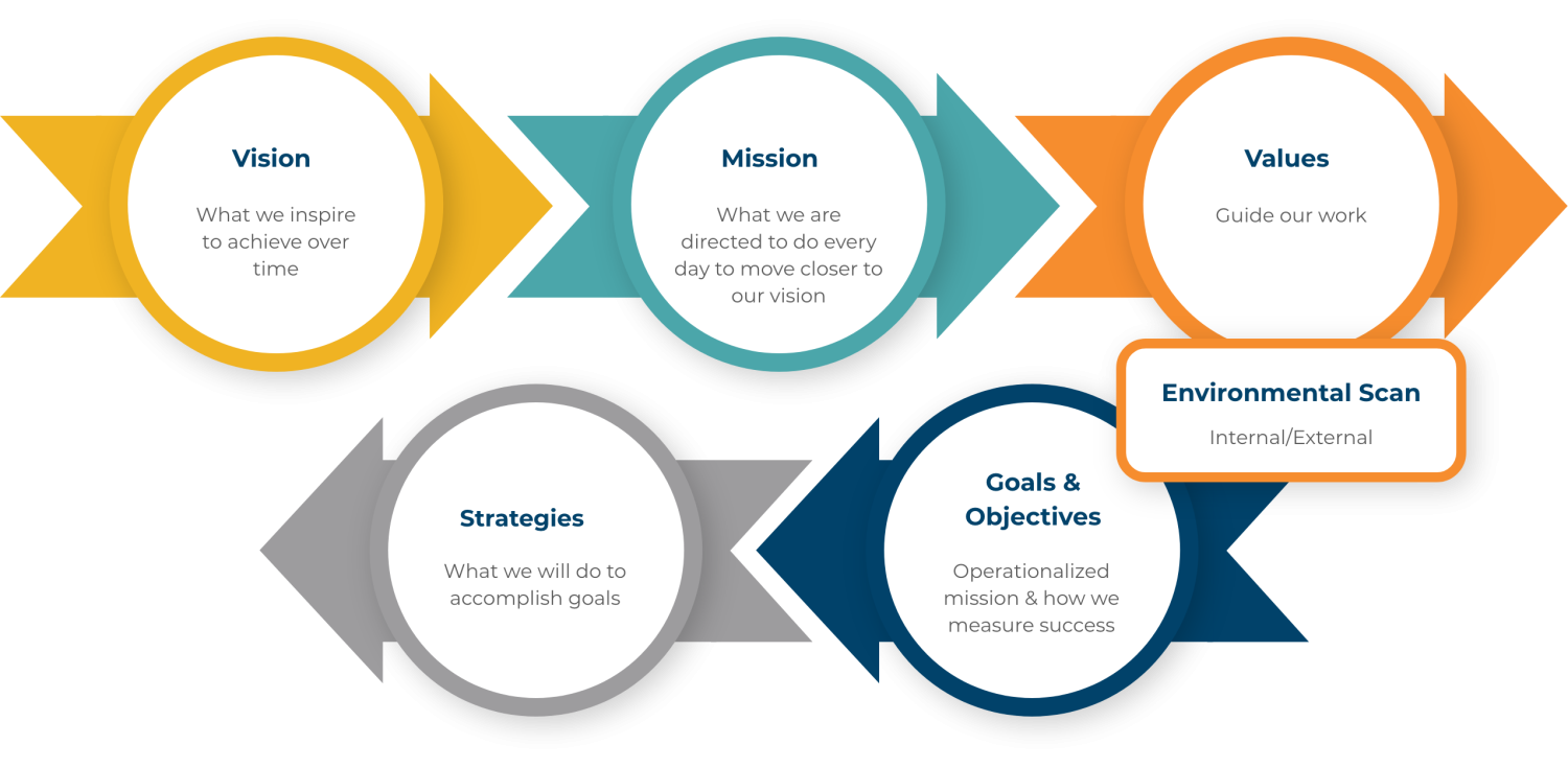 Visioning & Strategy - Theisen Consulting LLC
